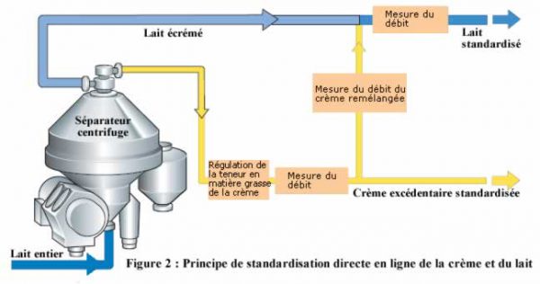 Laiterie : Technologie de fabrication du lait pasteurisé, du lait ...